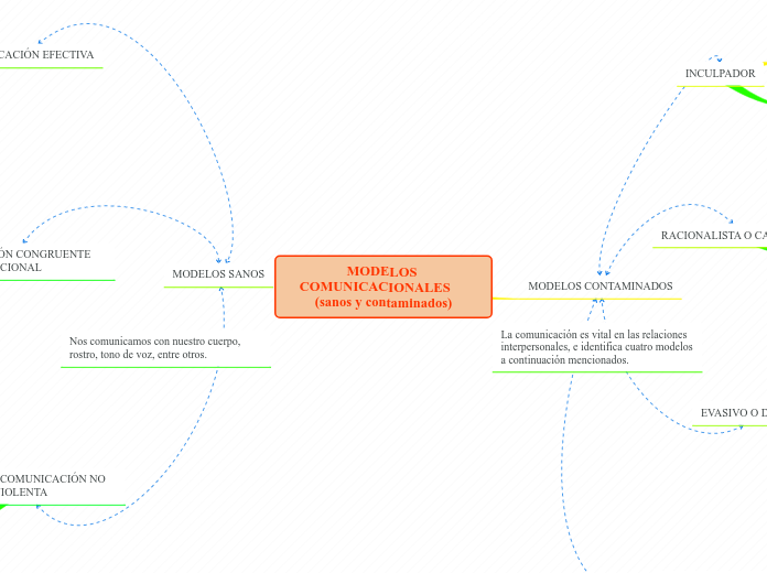 MODELOS COMUNICACIONALES (sanos y cont...- Mind Map
